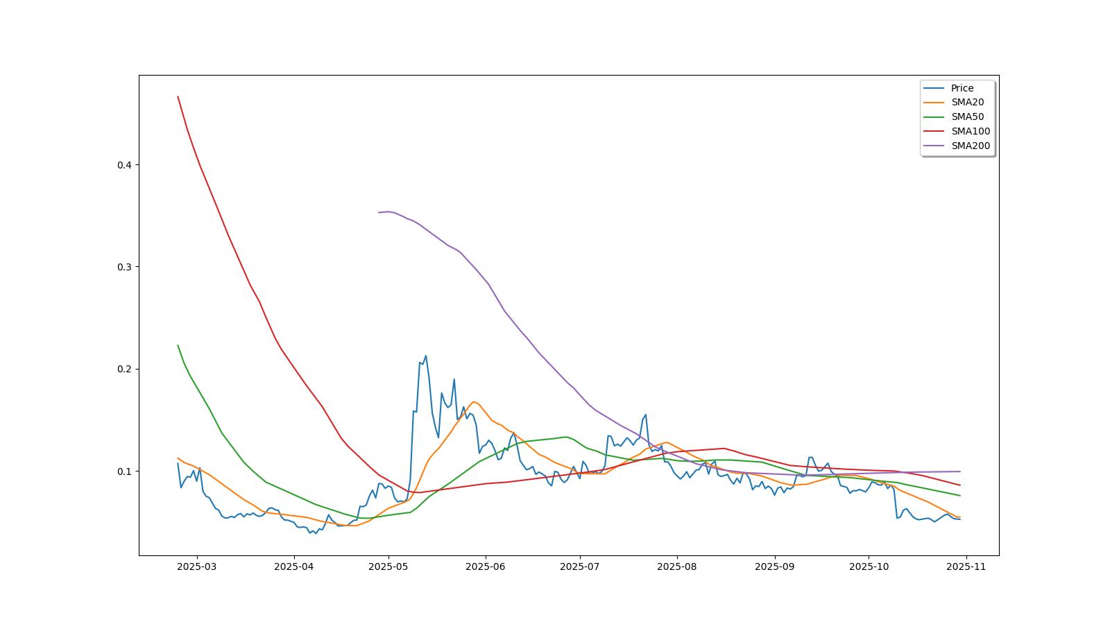 Goatseus Maximus Simple Moving Averages