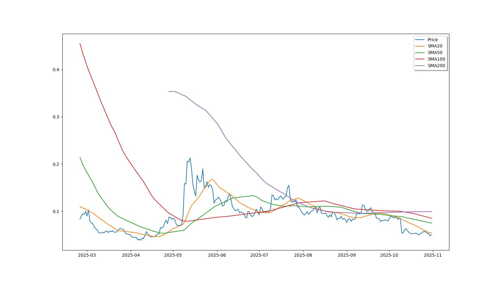 Goatseus Maximus Simple Moving Averages