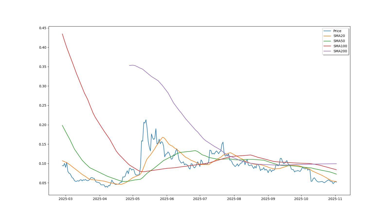 Goatseus Maximus Simple Moving Averages