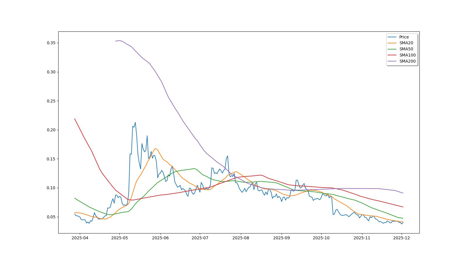 Goatseus Maximus Simple Moving Averages