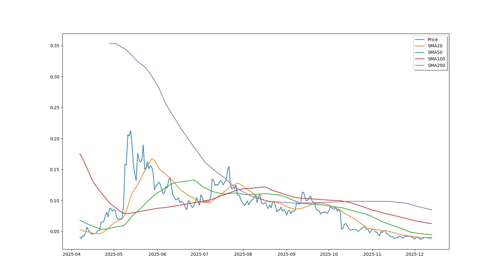 Goatseus Maximus Simple Moving Averages