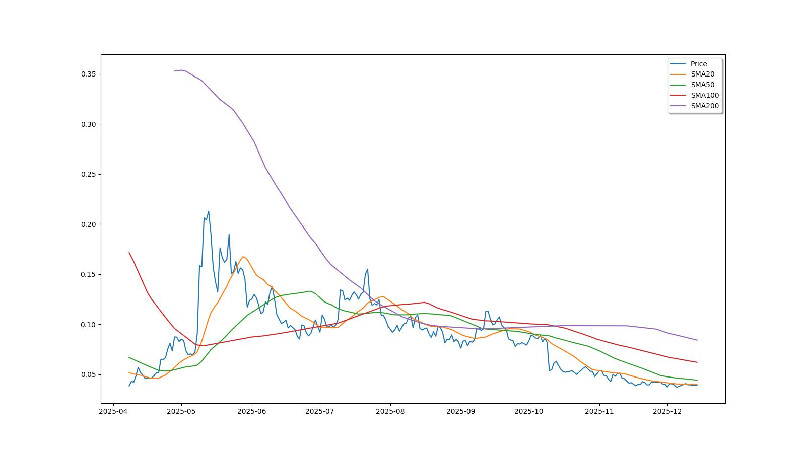 Goatseus Maximus Simple Moving Averages