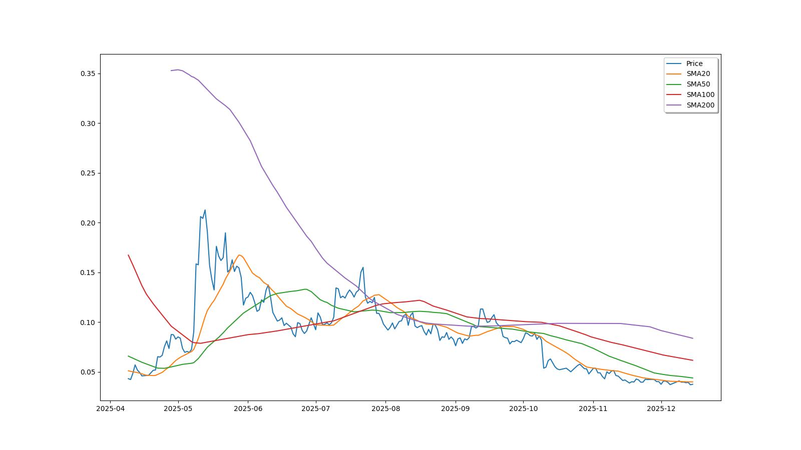 Goatseus Maximus Simple Moving Averages