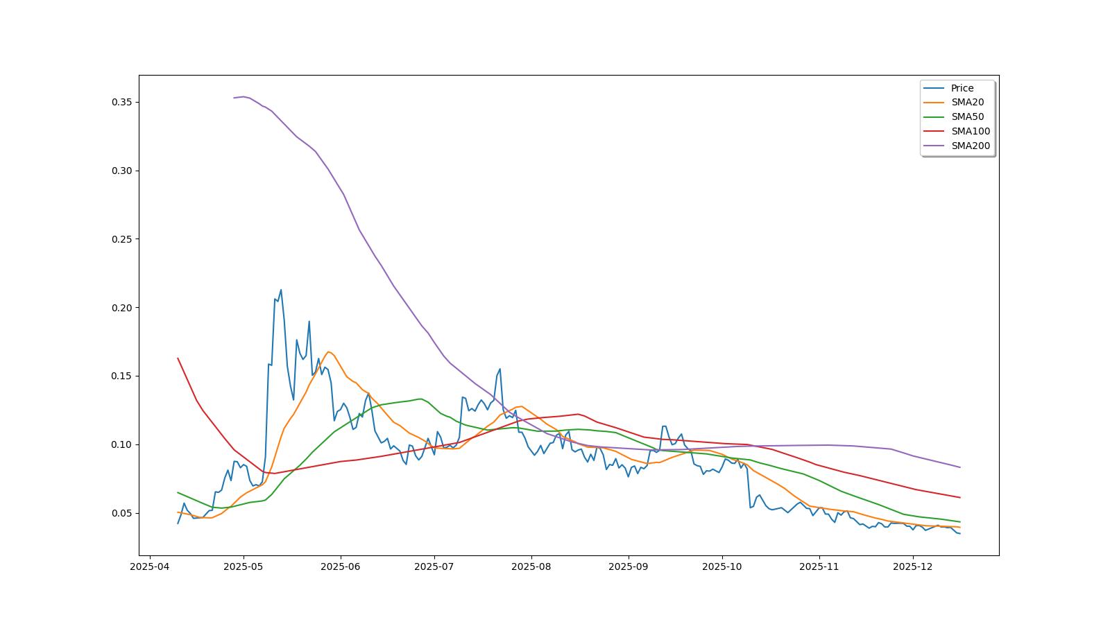 Goatseus Maximus Simple Moving Averages