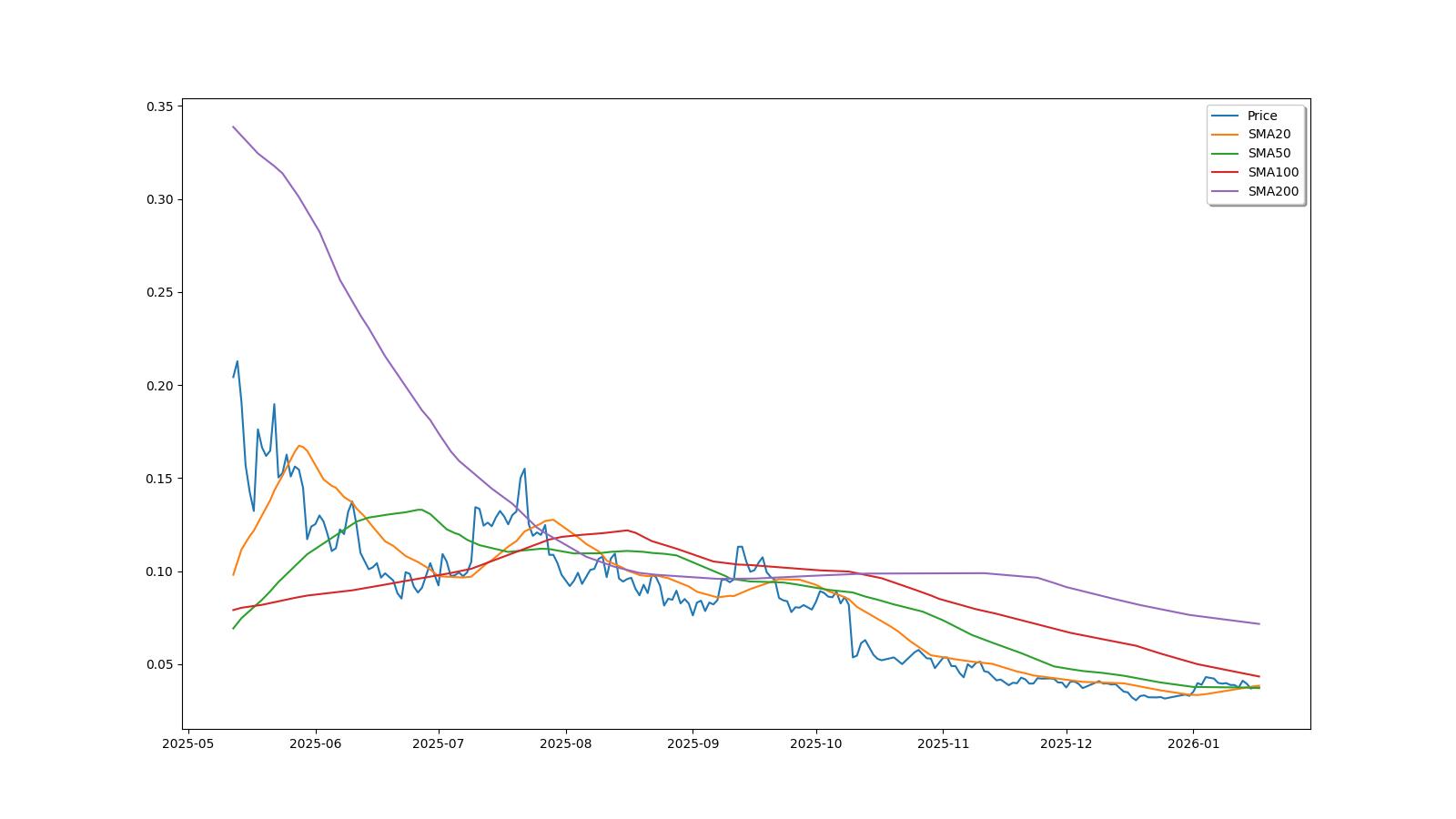 Goatseus Maximus Simple Moving Averages