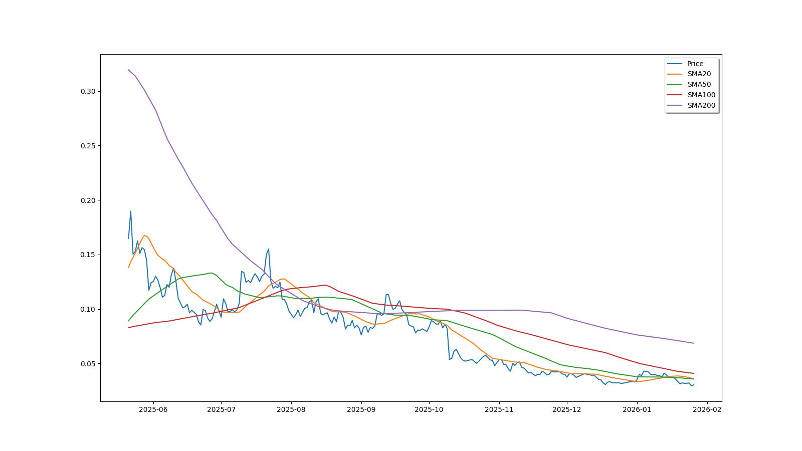 Goatseus Maximus Simple Moving Averages