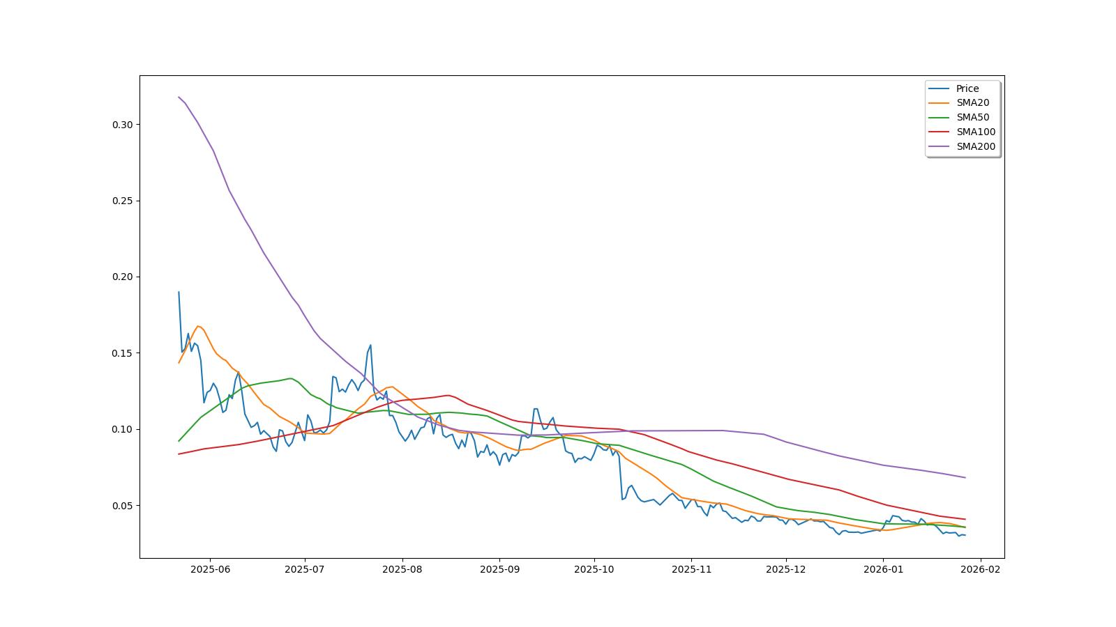Goatseus Maximus Simple Moving Averages