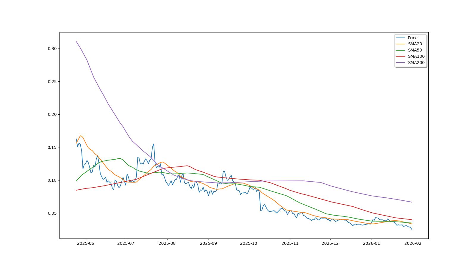 Goatseus Maximus Simple Moving Averages