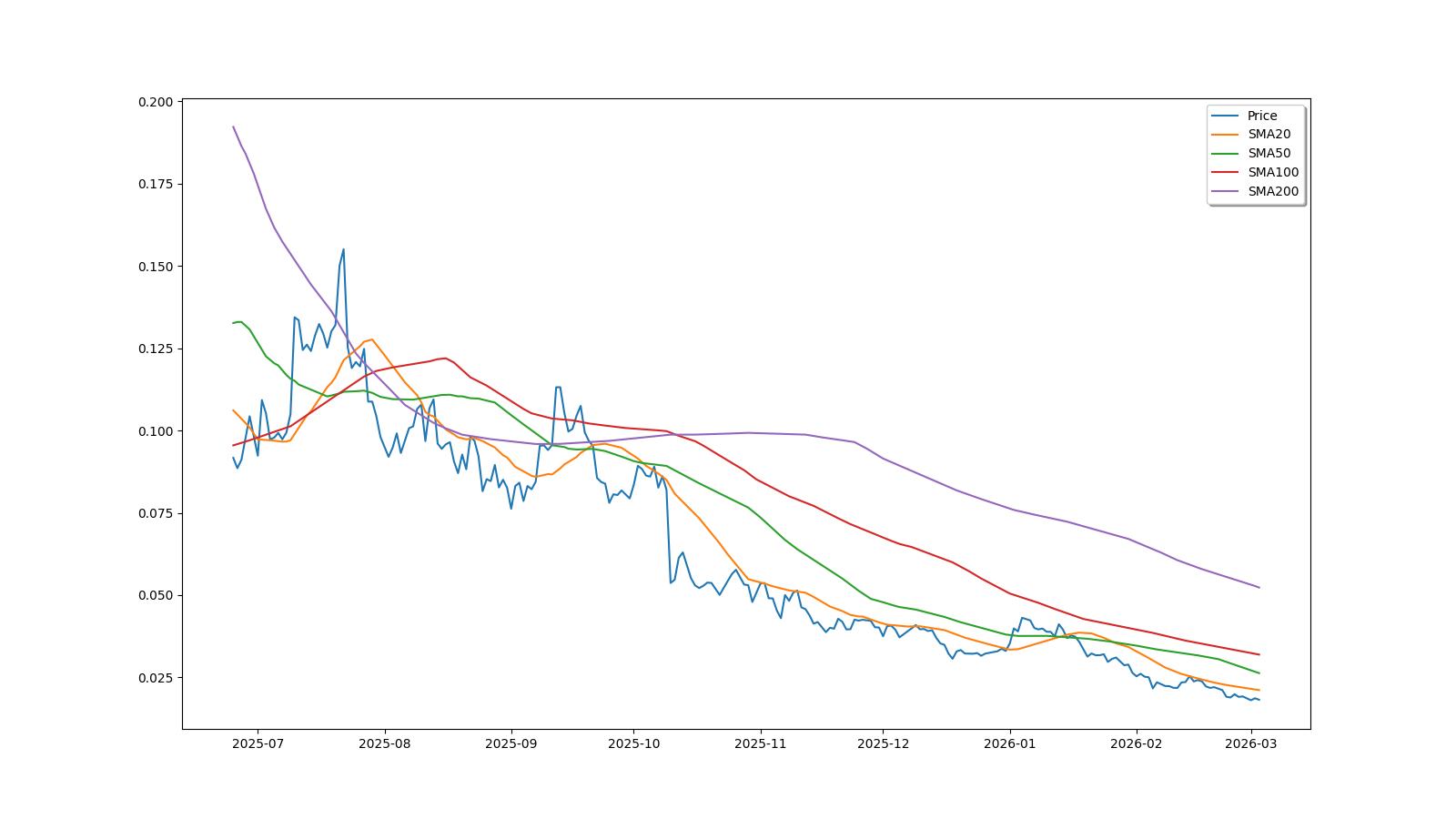 Goatseus Maximus Simple Moving Averages