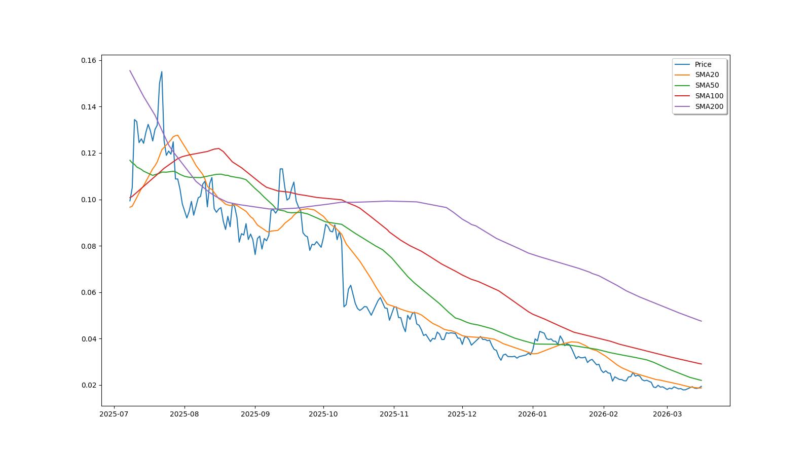 Goatseus Maximus Simple Moving Averages