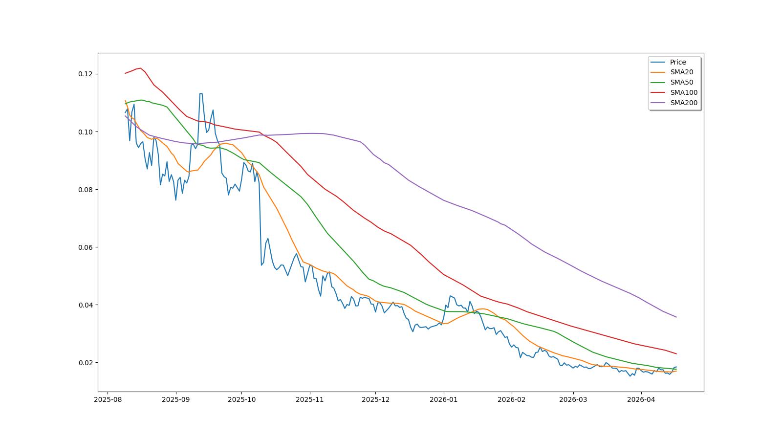 Goatseus Maximus Simple Moving Averages