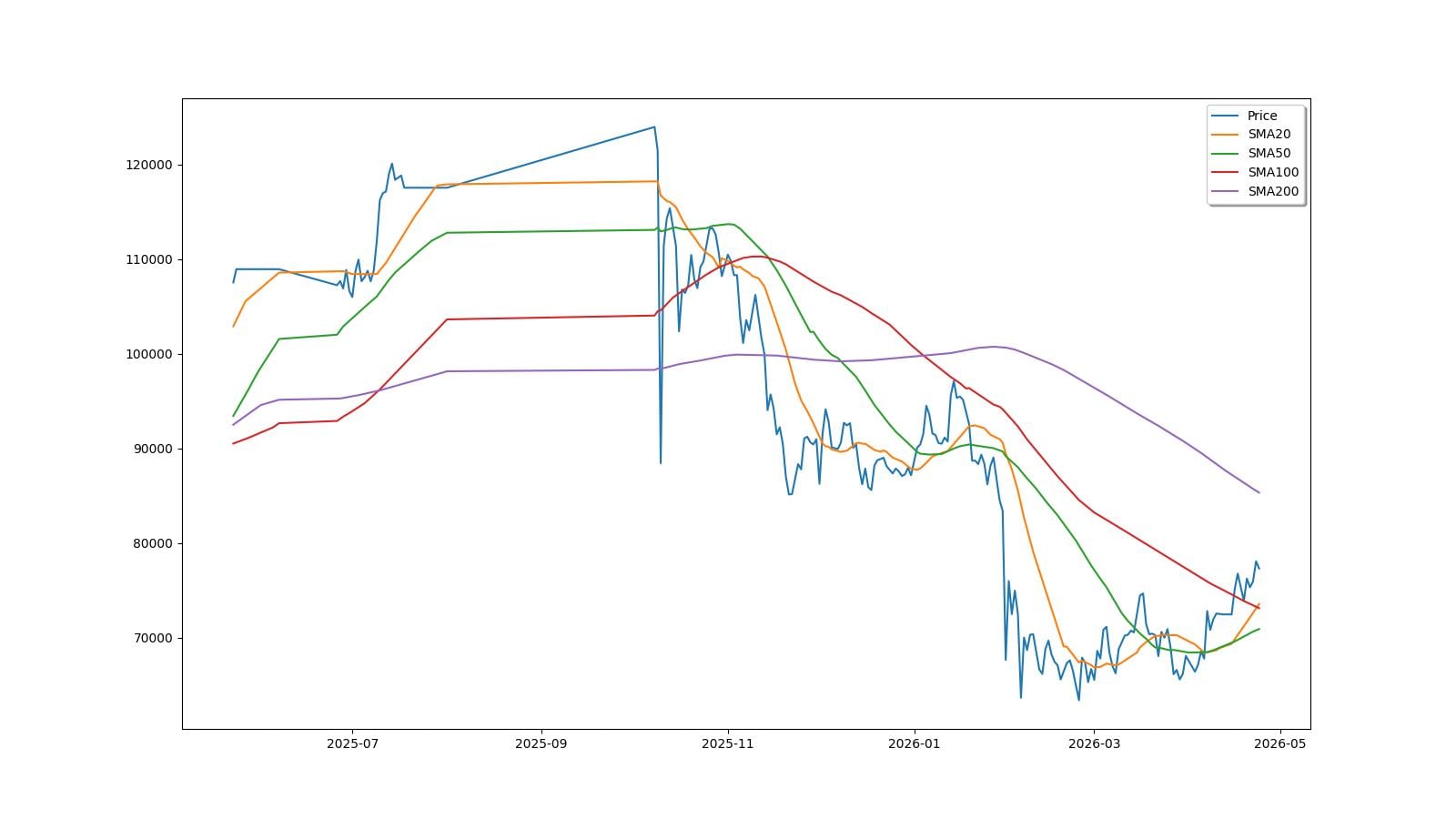 GoBTC Simple Moving Averages
