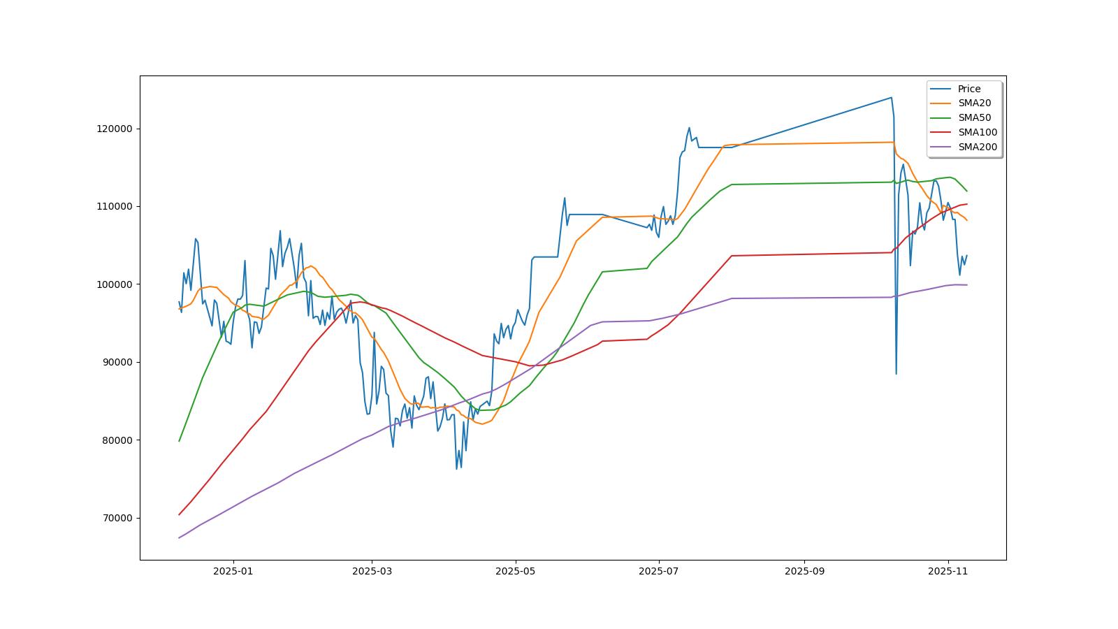 GoBTC Simple Moving Averages