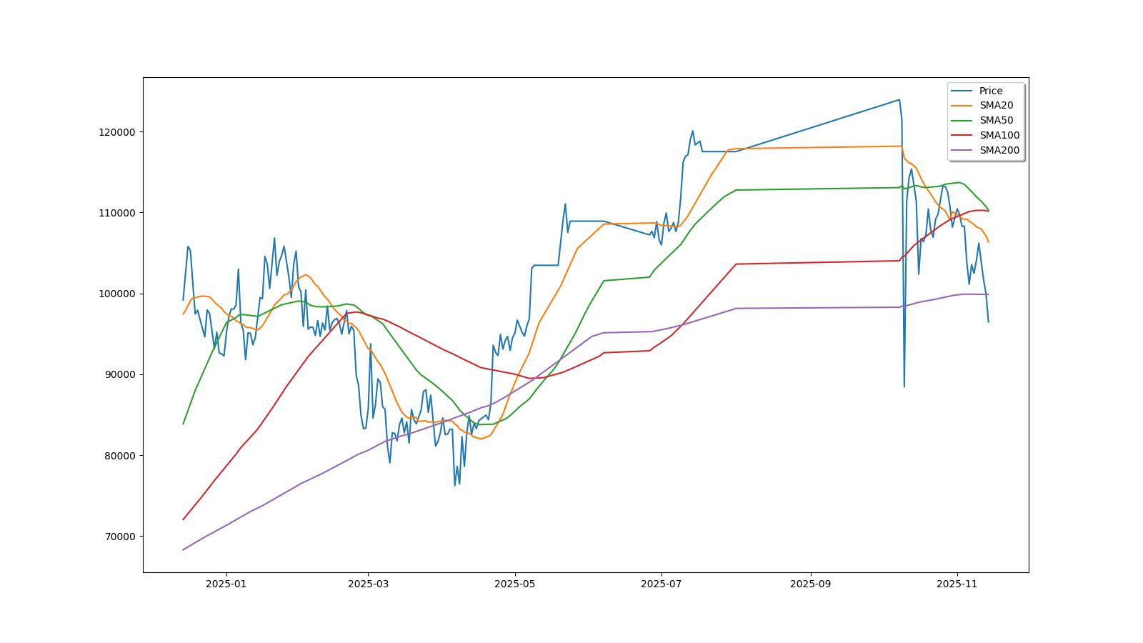 GoBTC Simple Moving Averages
