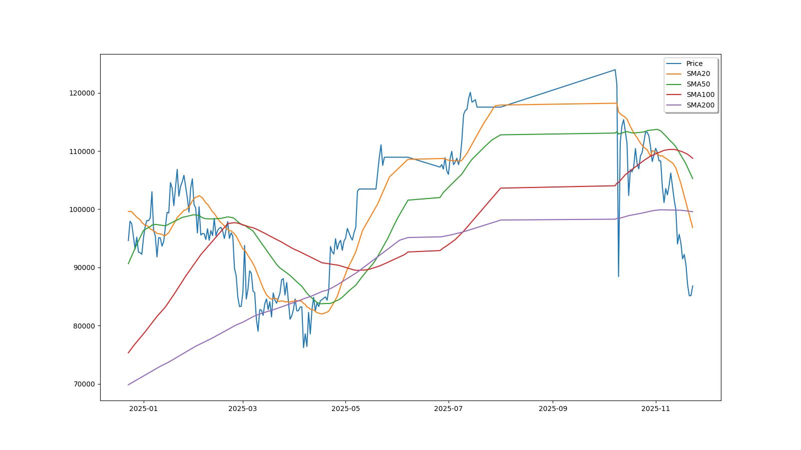 GoBTC Simple Moving Averages