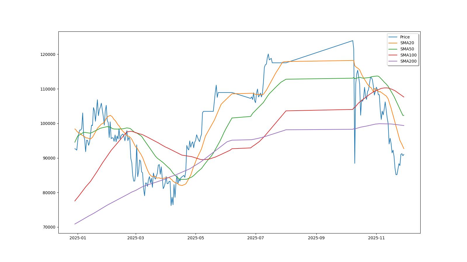 GoBTC Simple Moving Averages