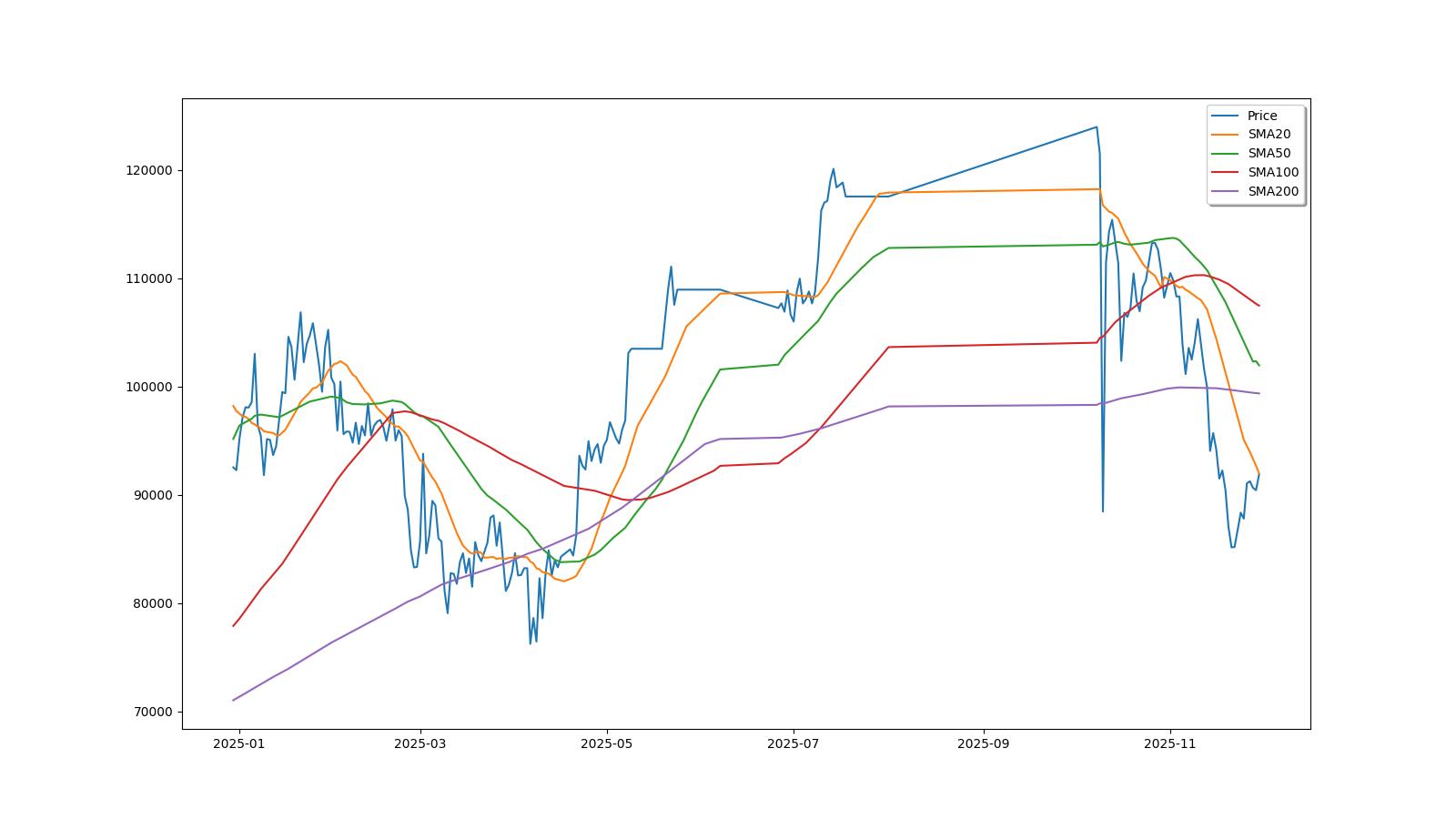 GoBTC Simple Moving Averages
