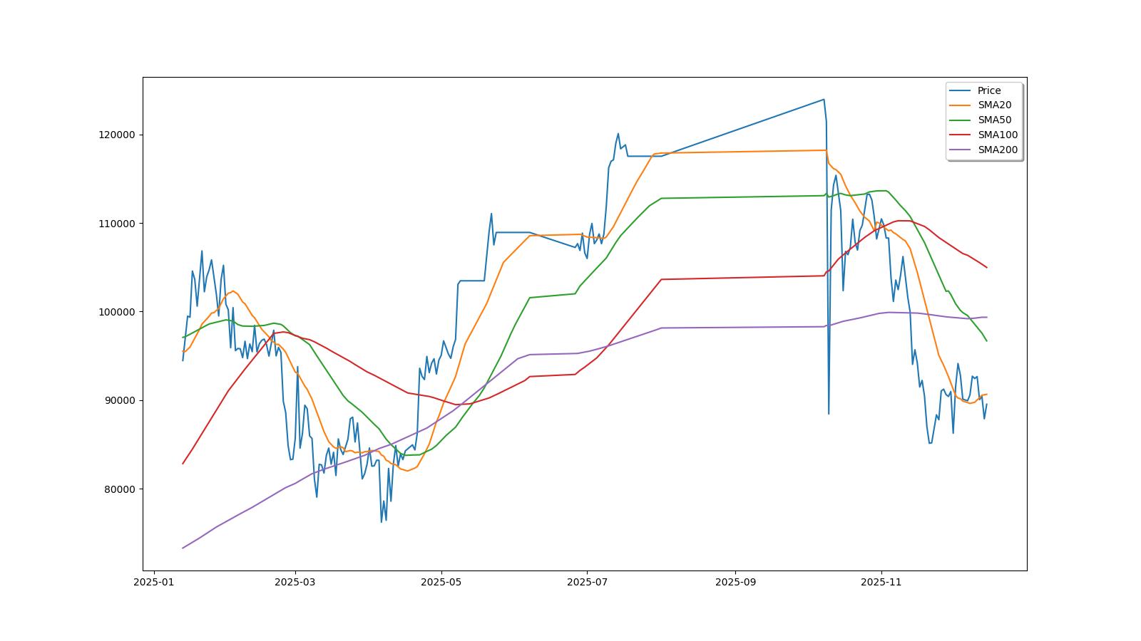 GoBTC Simple Moving Averages