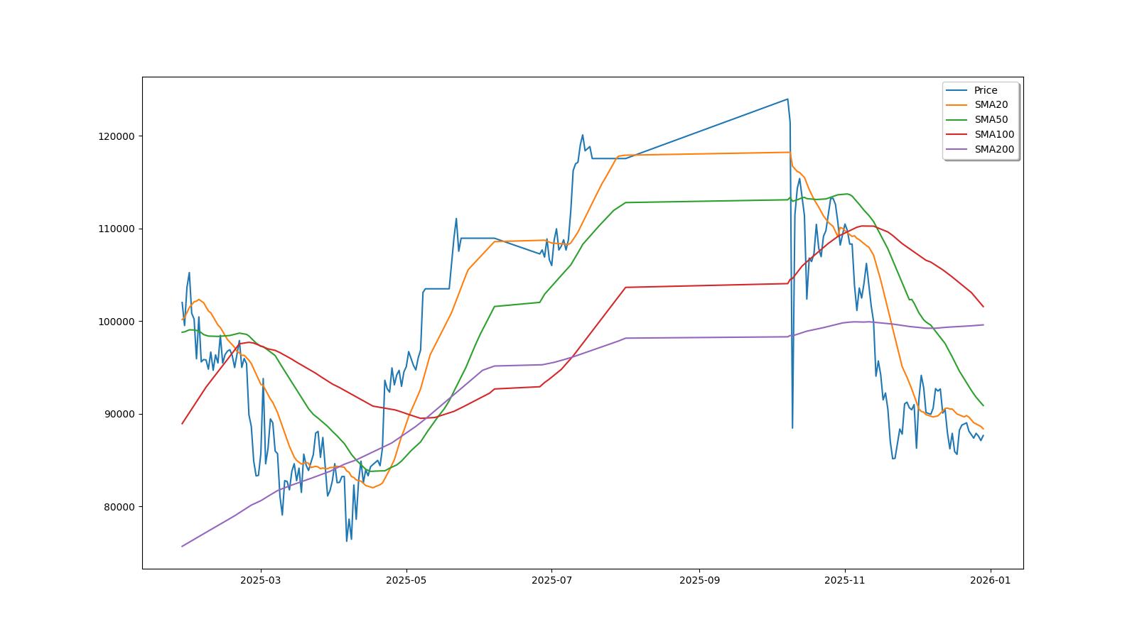 GoBTC Simple Moving Averages
