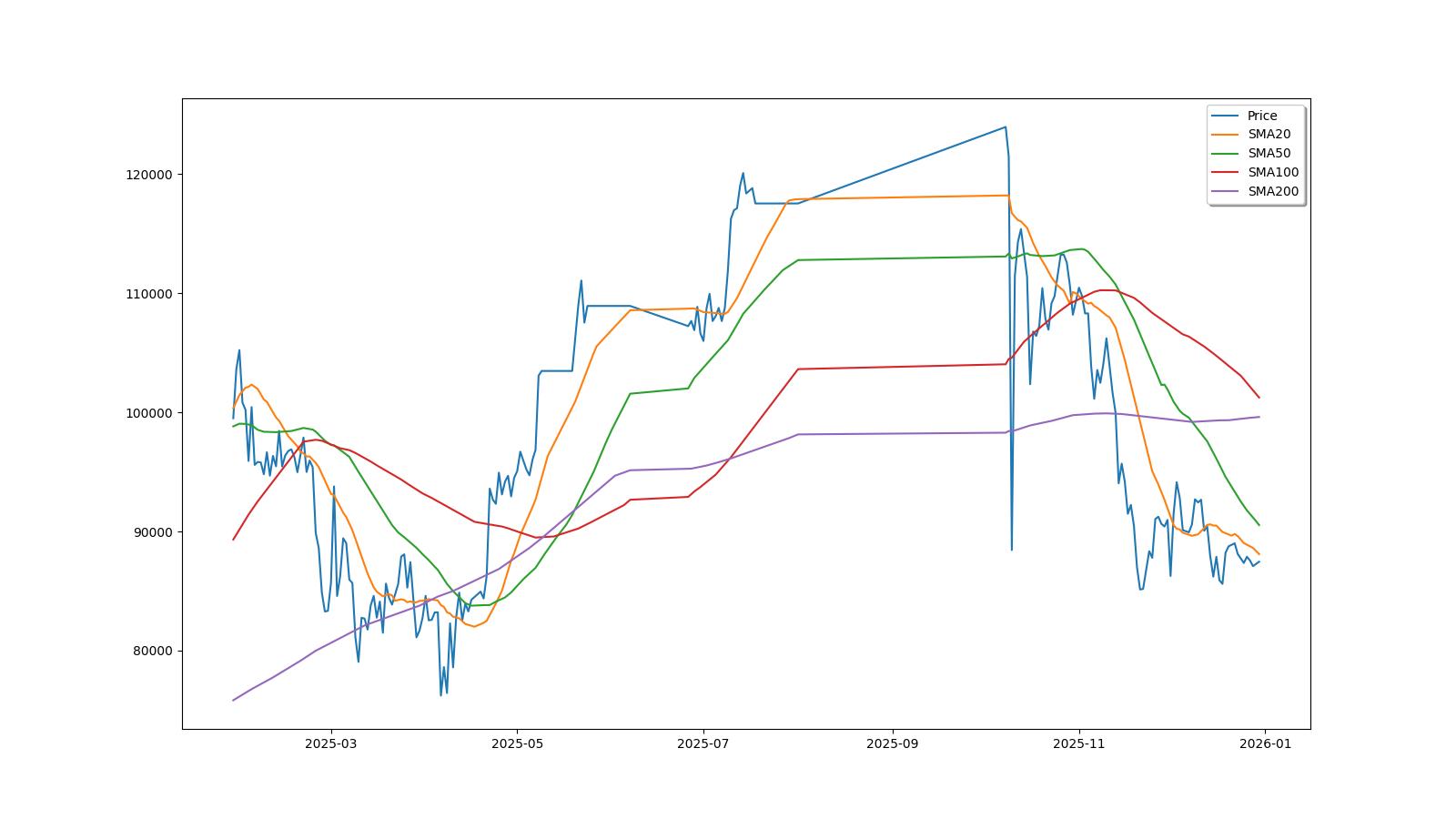GoBTC Simple Moving Averages