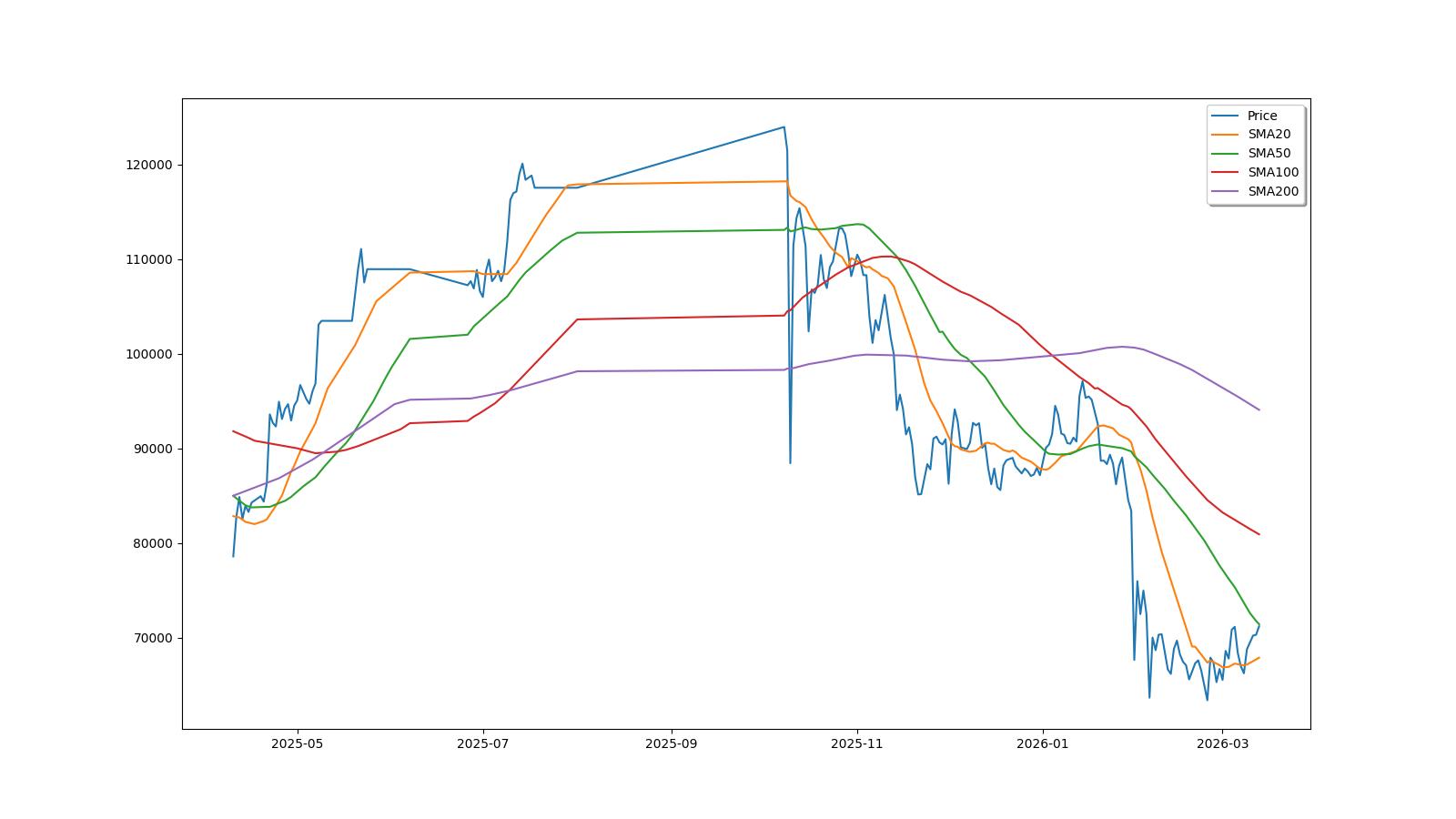 GoBTC Simple Moving Averages