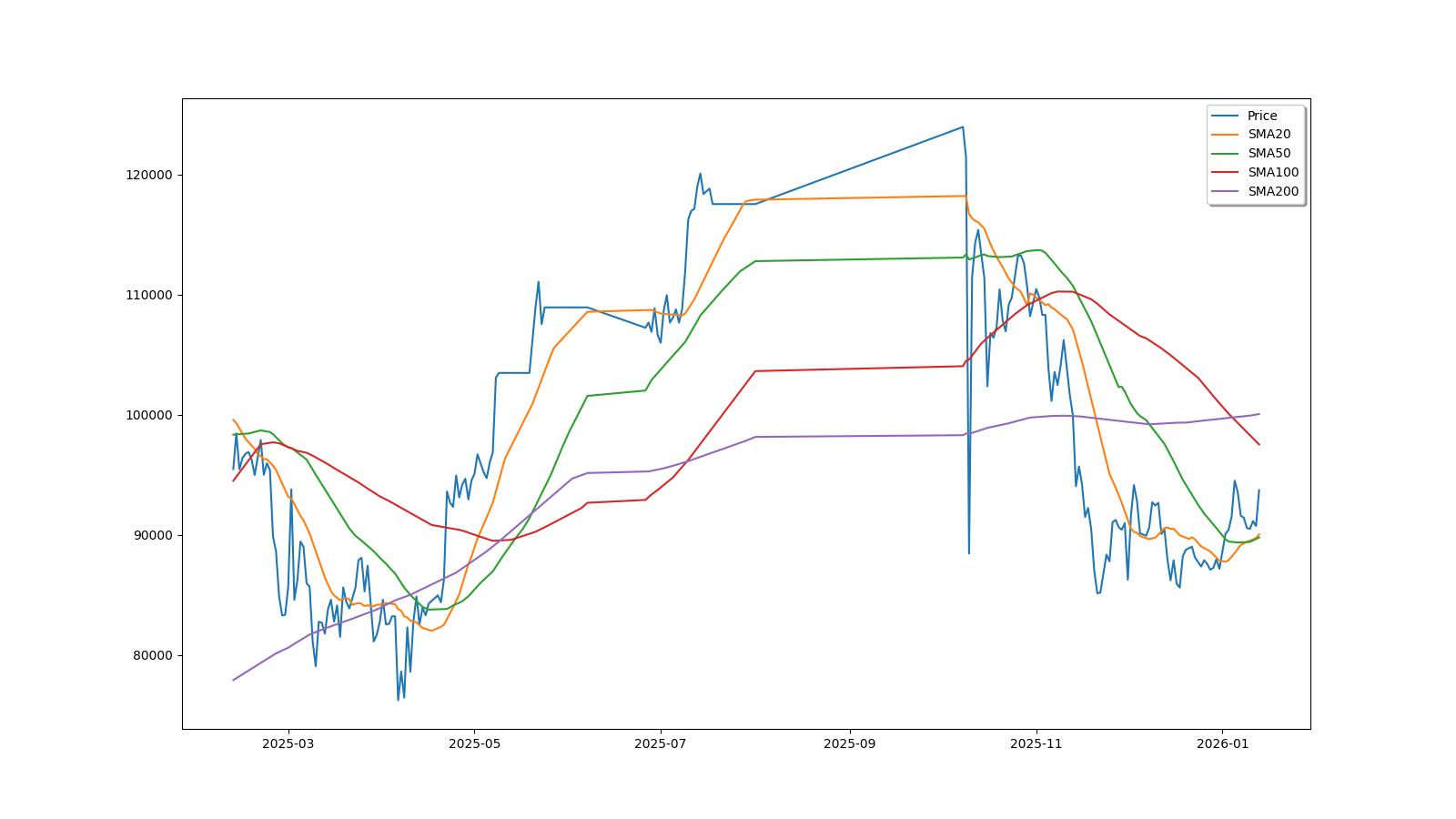GoBTC Simple Moving Averages