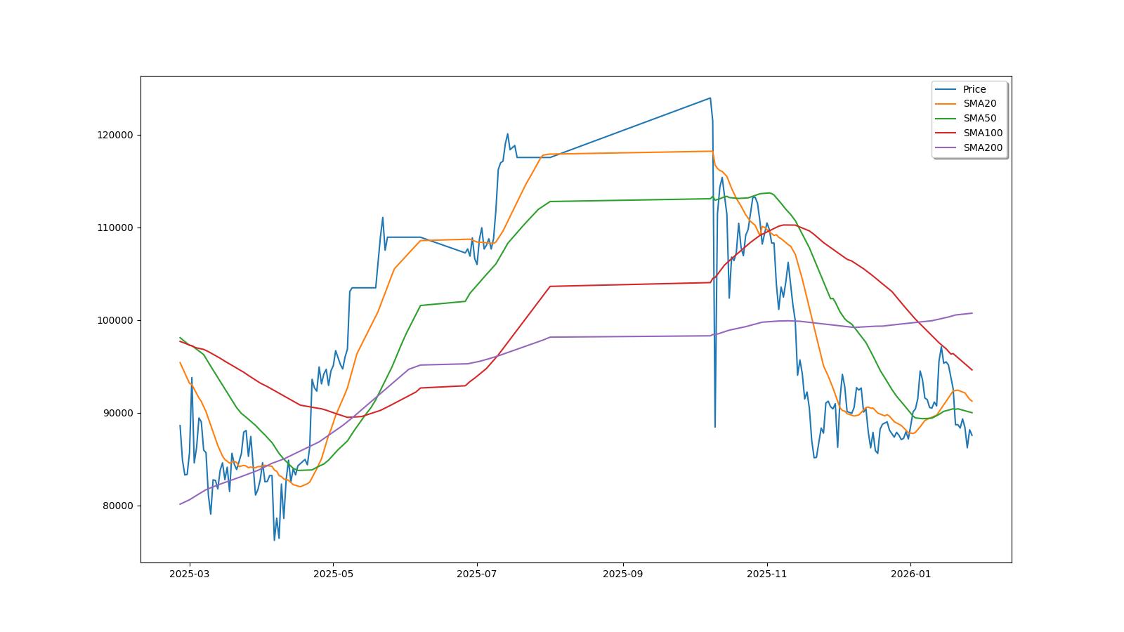 GoBTC Simple Moving Averages