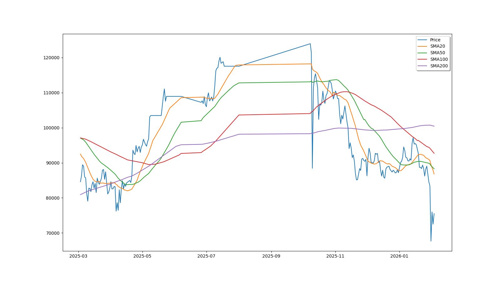 GoBTC Simple Moving Averages