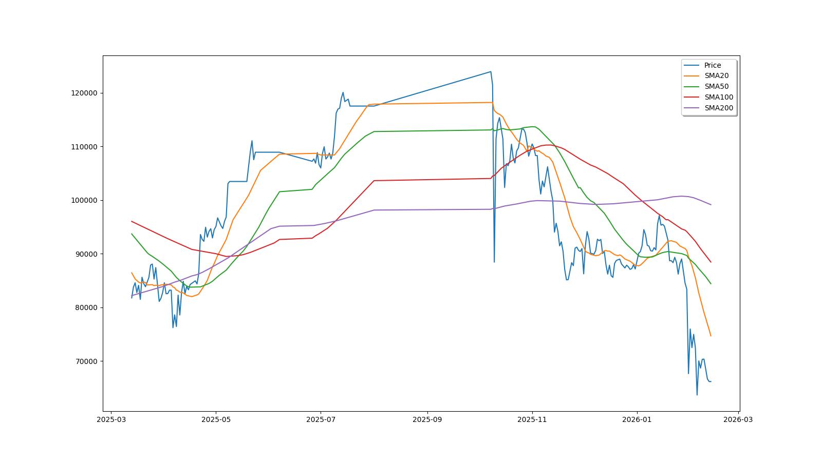 GoBTC Simple Moving Averages