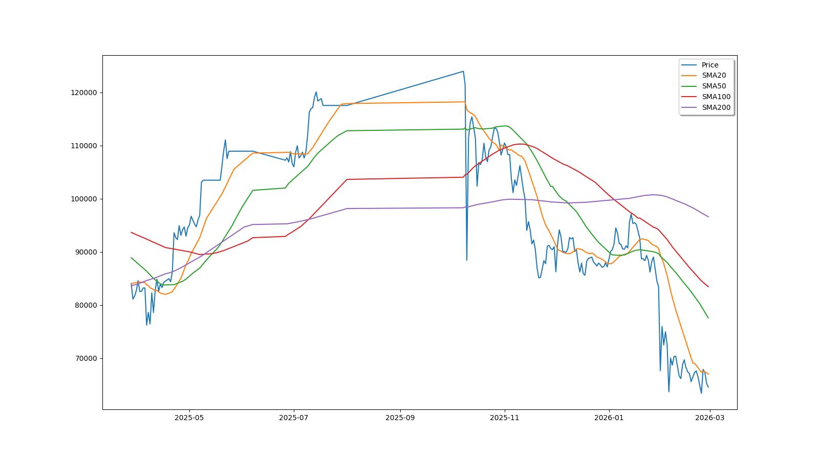 GoBTC Simple Moving Averages