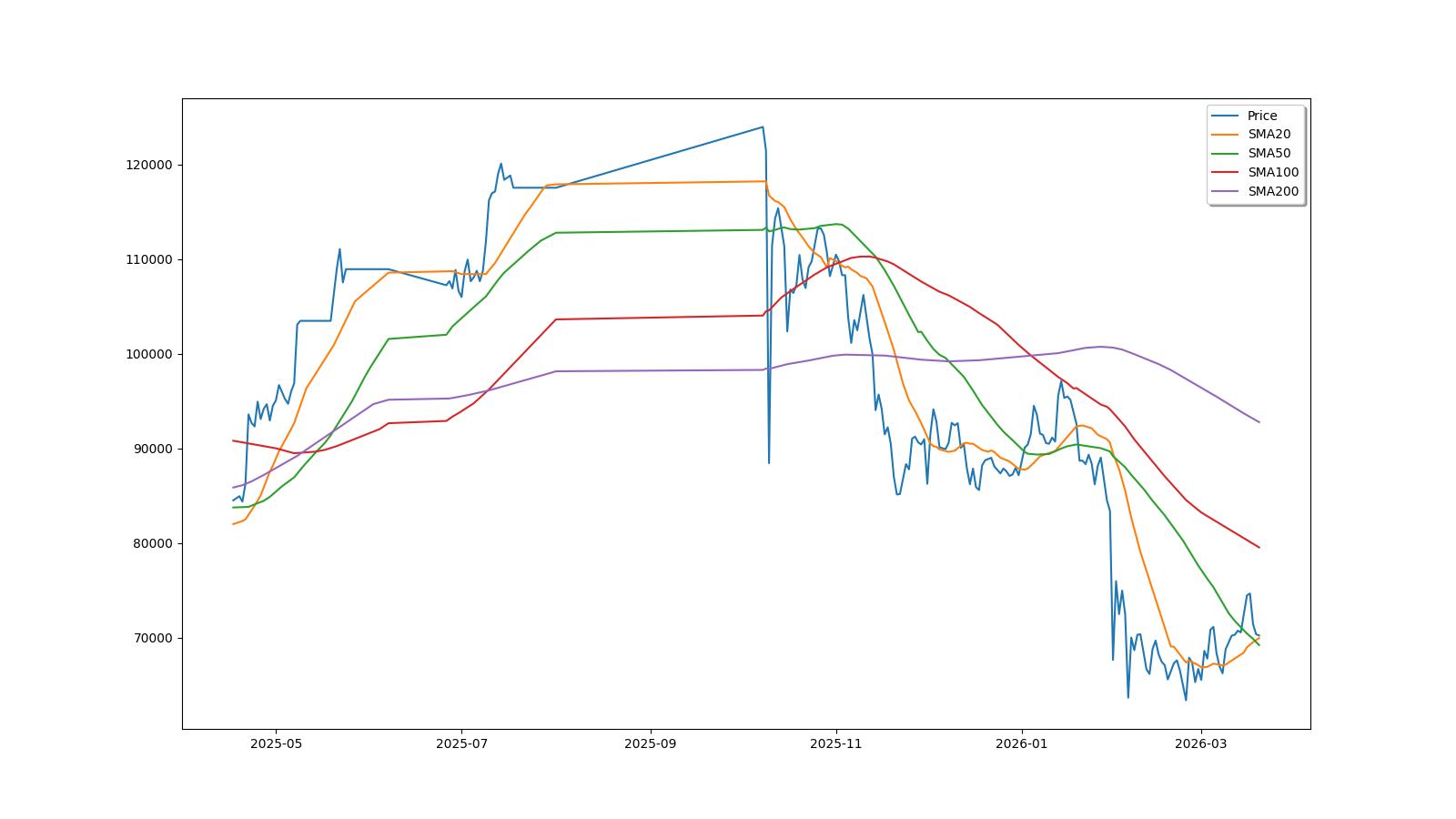 GoBTC Simple Moving Averages