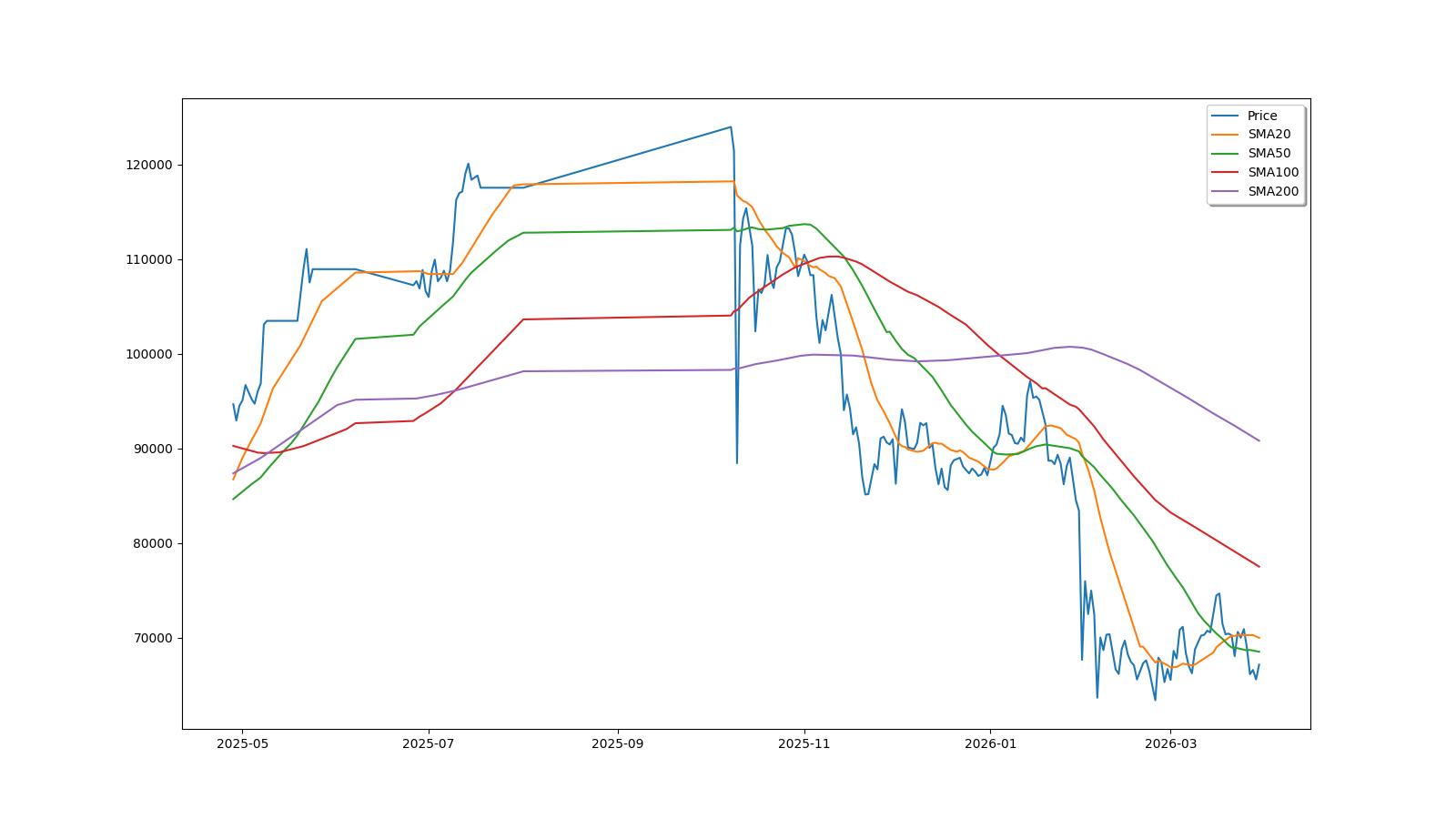goBTC Simple Moving Averages