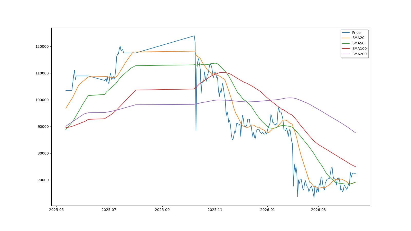GoBTC Simple Moving Averages