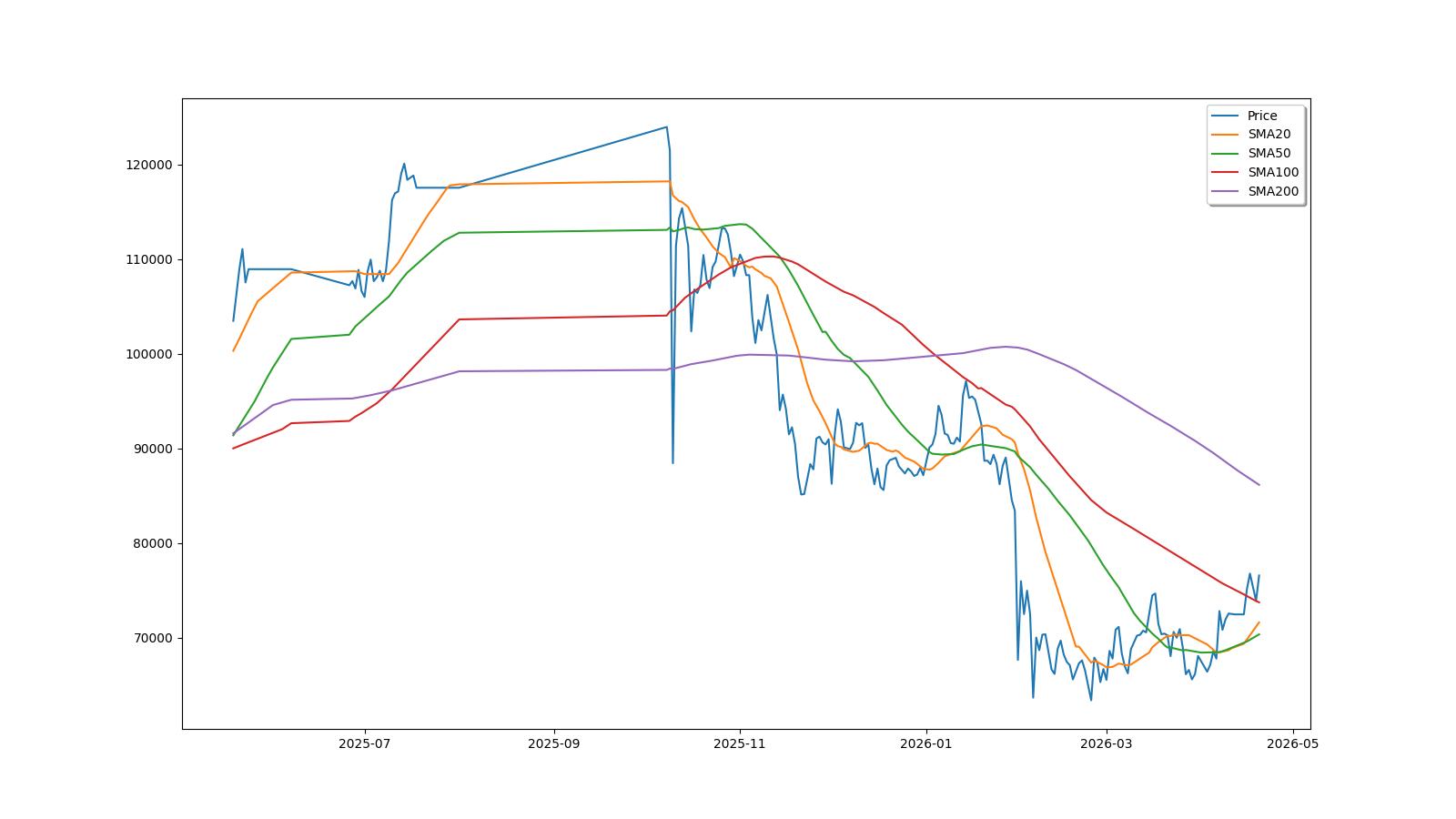 GoBTC Simple Moving Averages