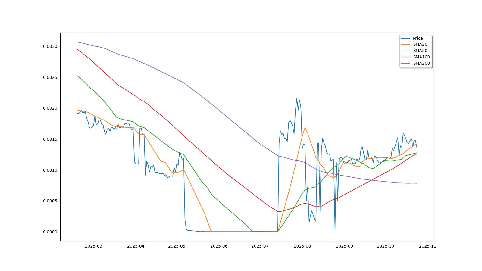 GoChain Simple Moving Averages