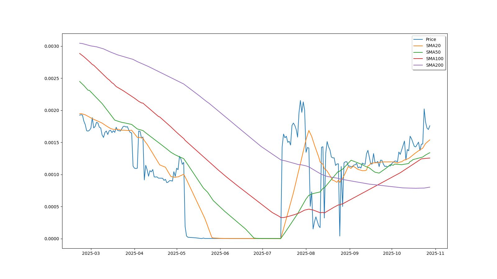 GoChain Simple Moving Averages