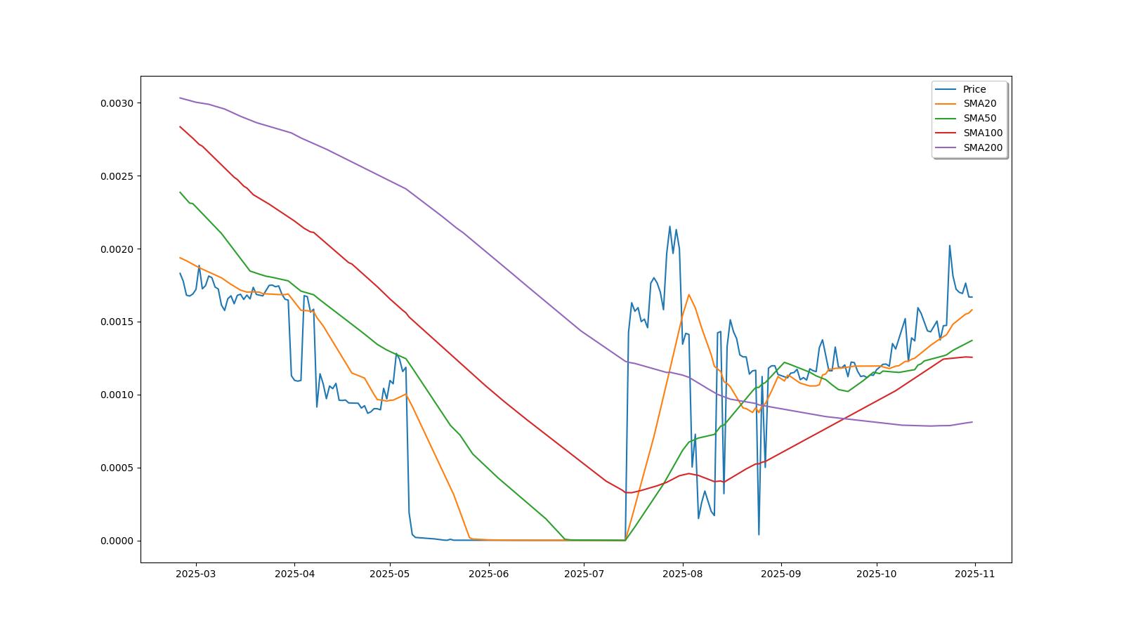 GoChain Simple Moving Averages
