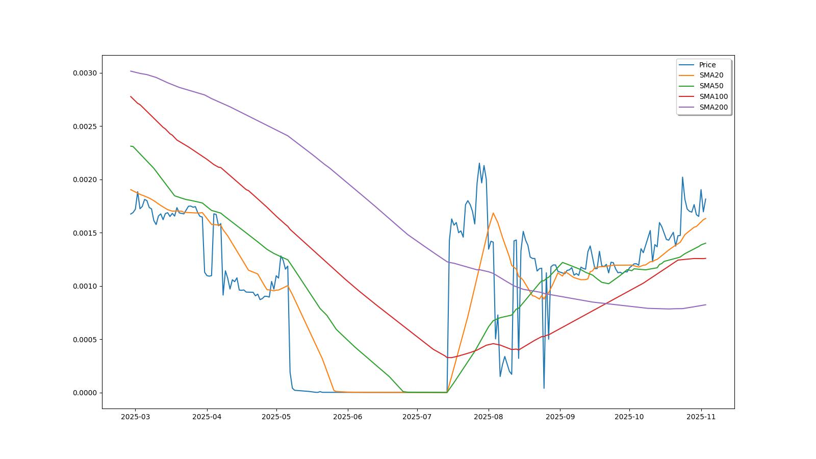ゴーチェーン Simple Moving Averages