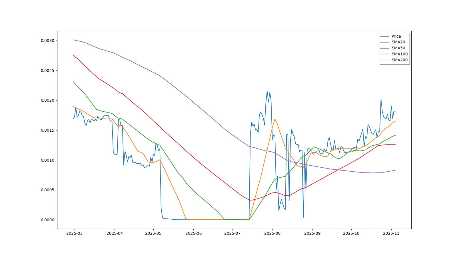 GoChain Simple Moving Averages
