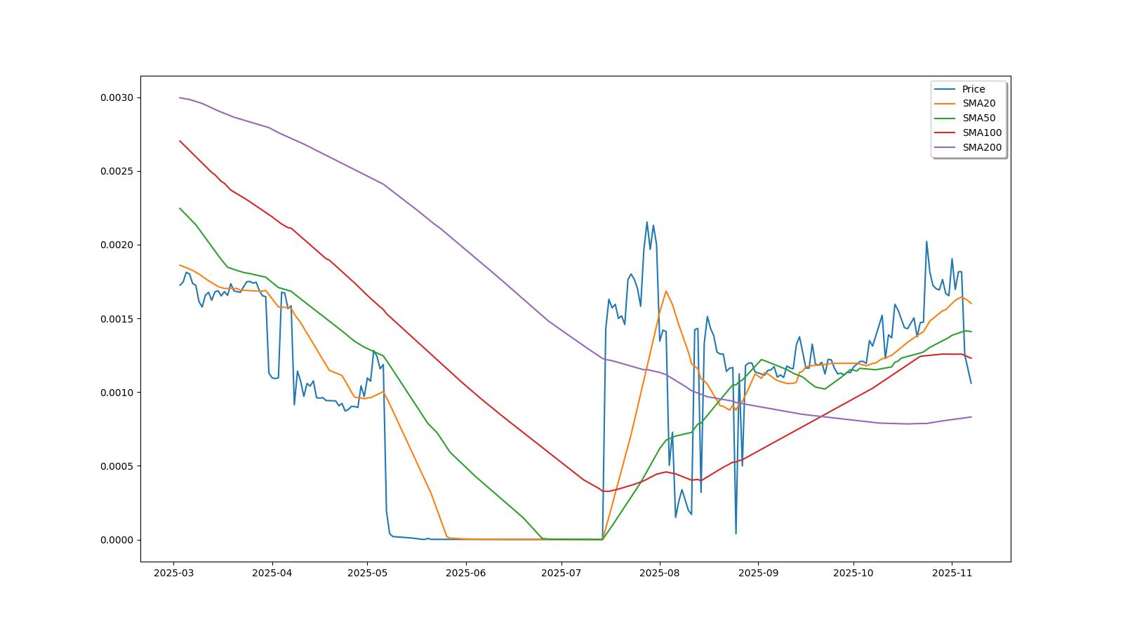 코체인 Simple Moving Averages