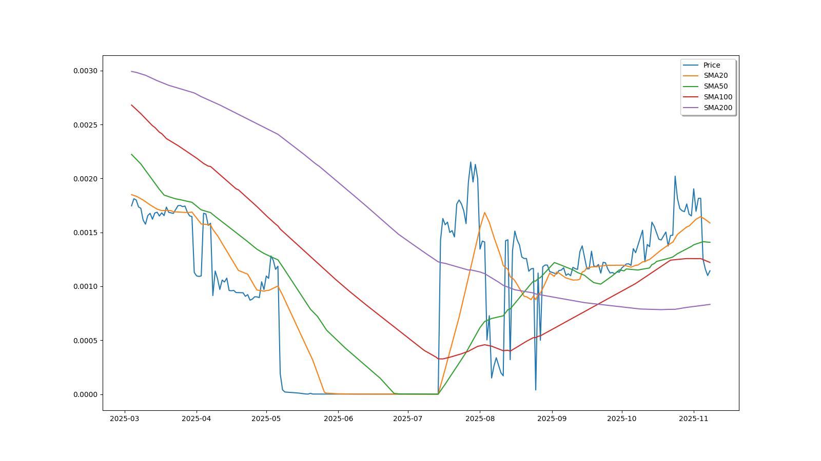 GoChain Simple Moving Averages