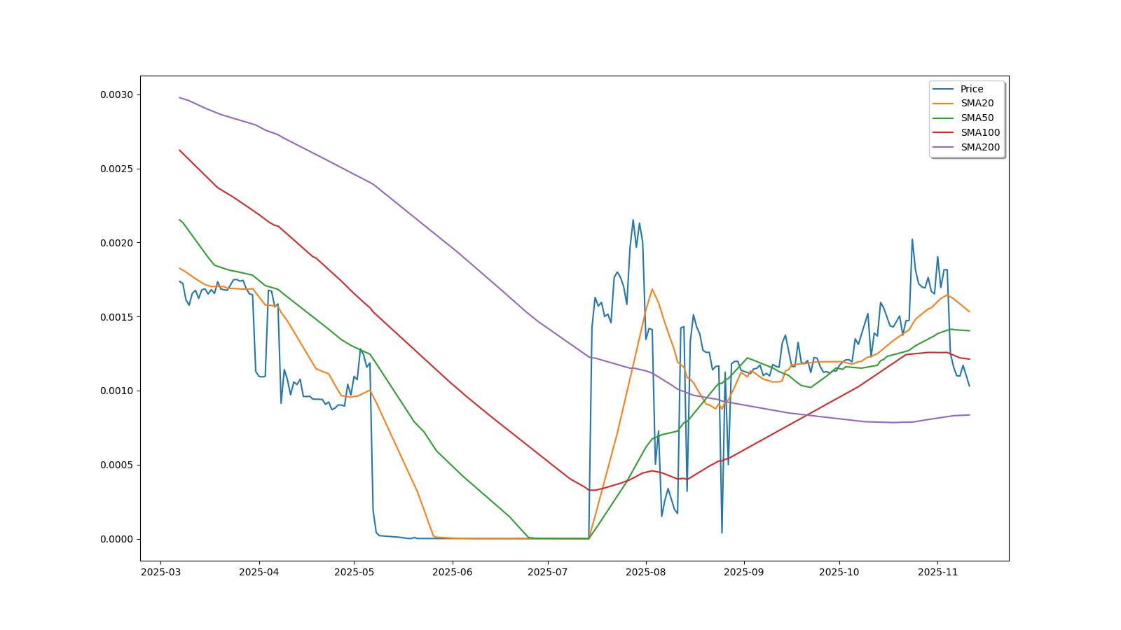 코체인 Simple Moving Averages