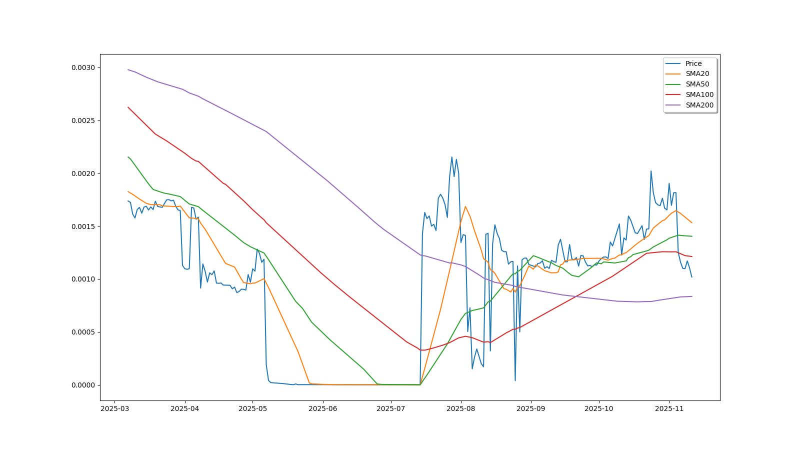 GoChain Simple Moving Averages