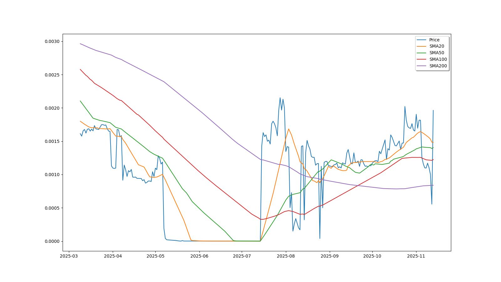 GoChain Simple Moving Averages