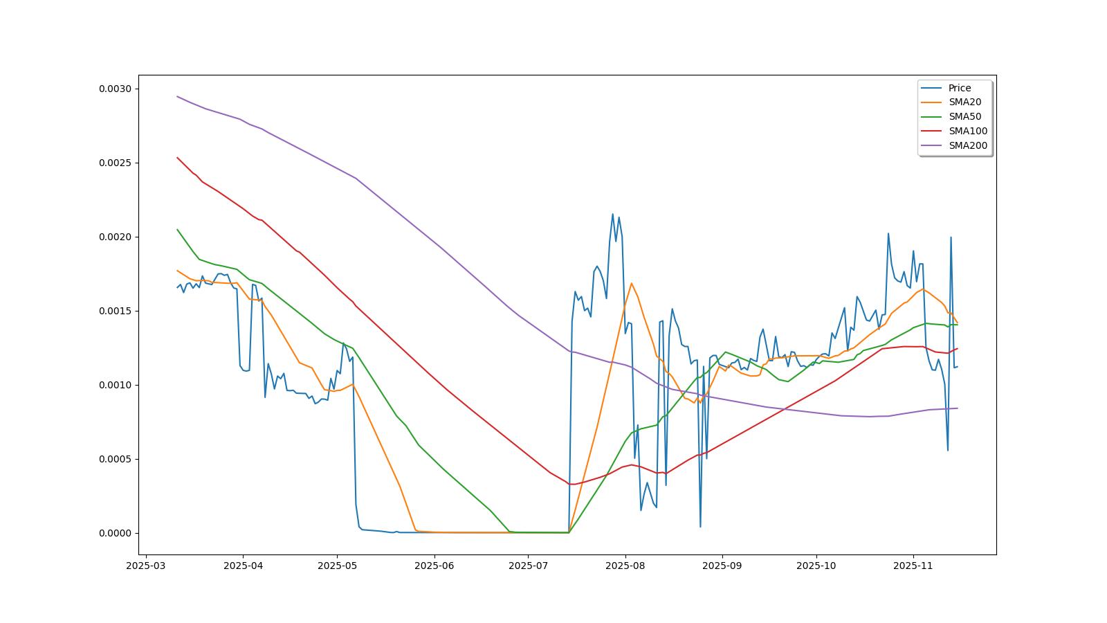 GoChain Simple Moving Averages