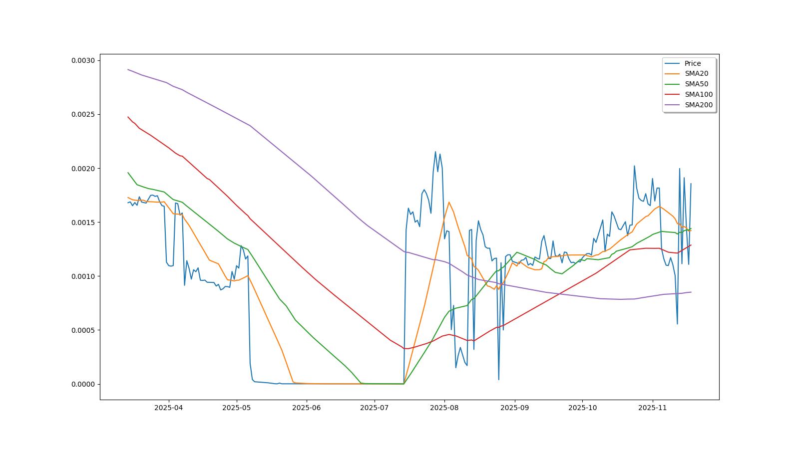 GoChain Simple Moving Averages