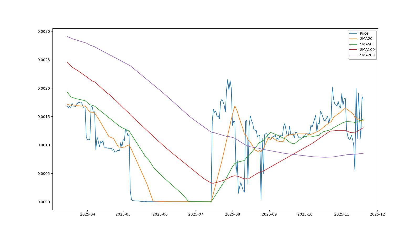 코체인 Simple Moving Averages