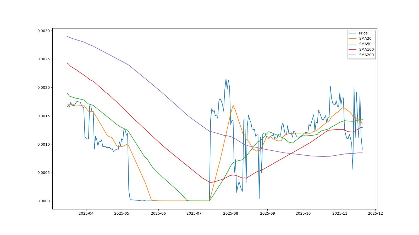 GoChain Simple Moving Averages