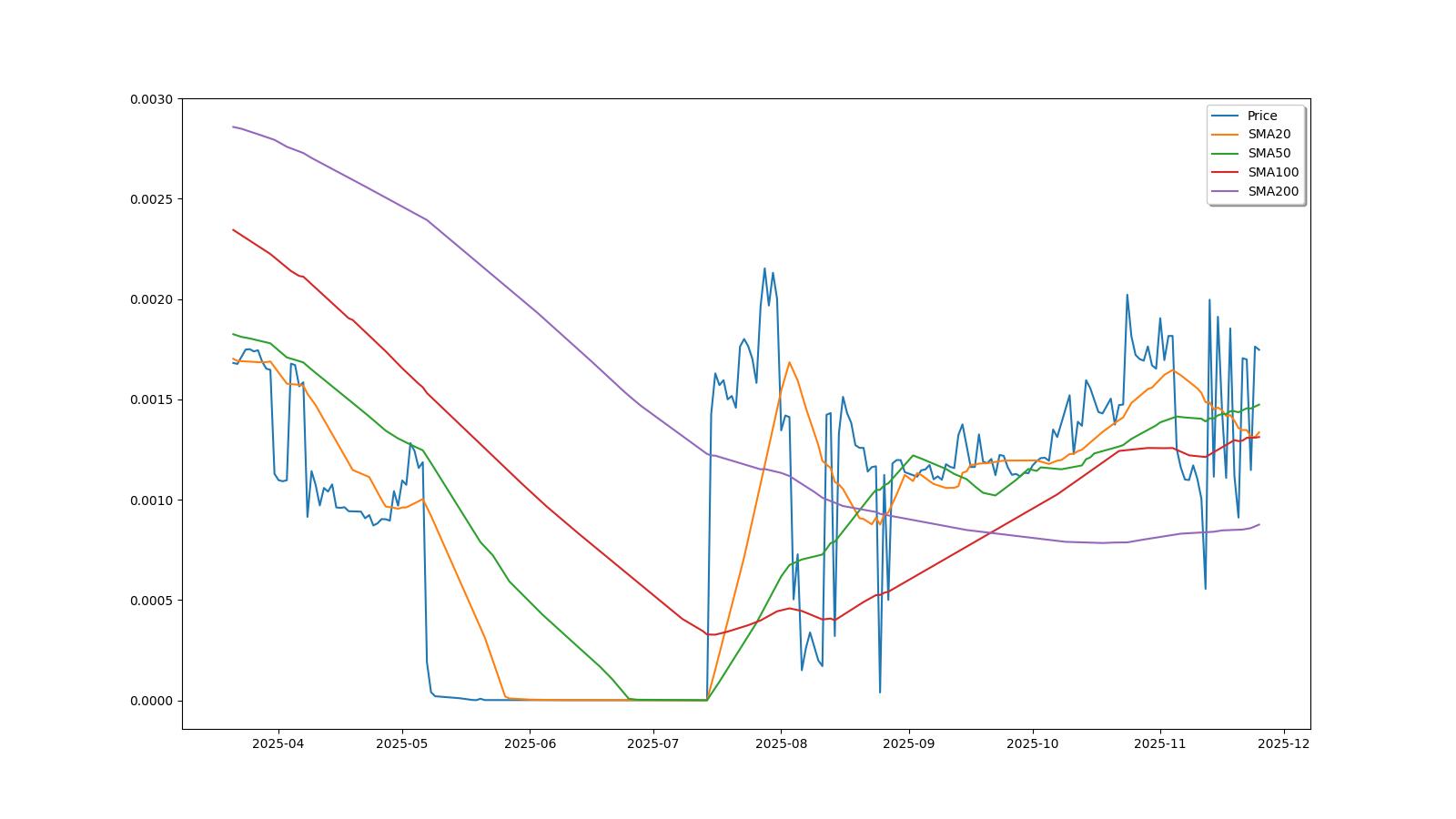 GoChain Simple Moving Averages