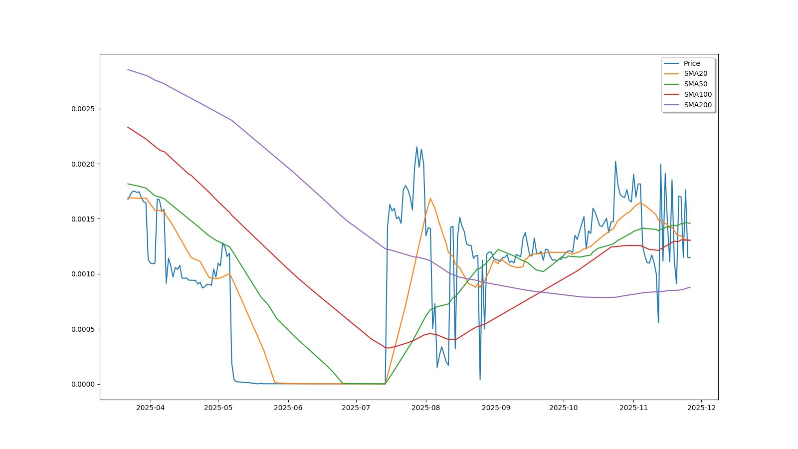 GoChain Simple Moving Averages